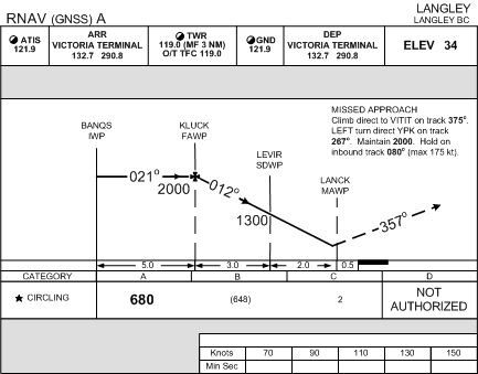 IFR Rules and Procedures--Arrivals, Langley Flying School